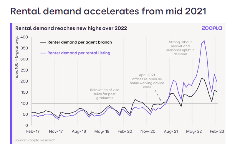 Causes of Rental Market Boom | No Letting Go